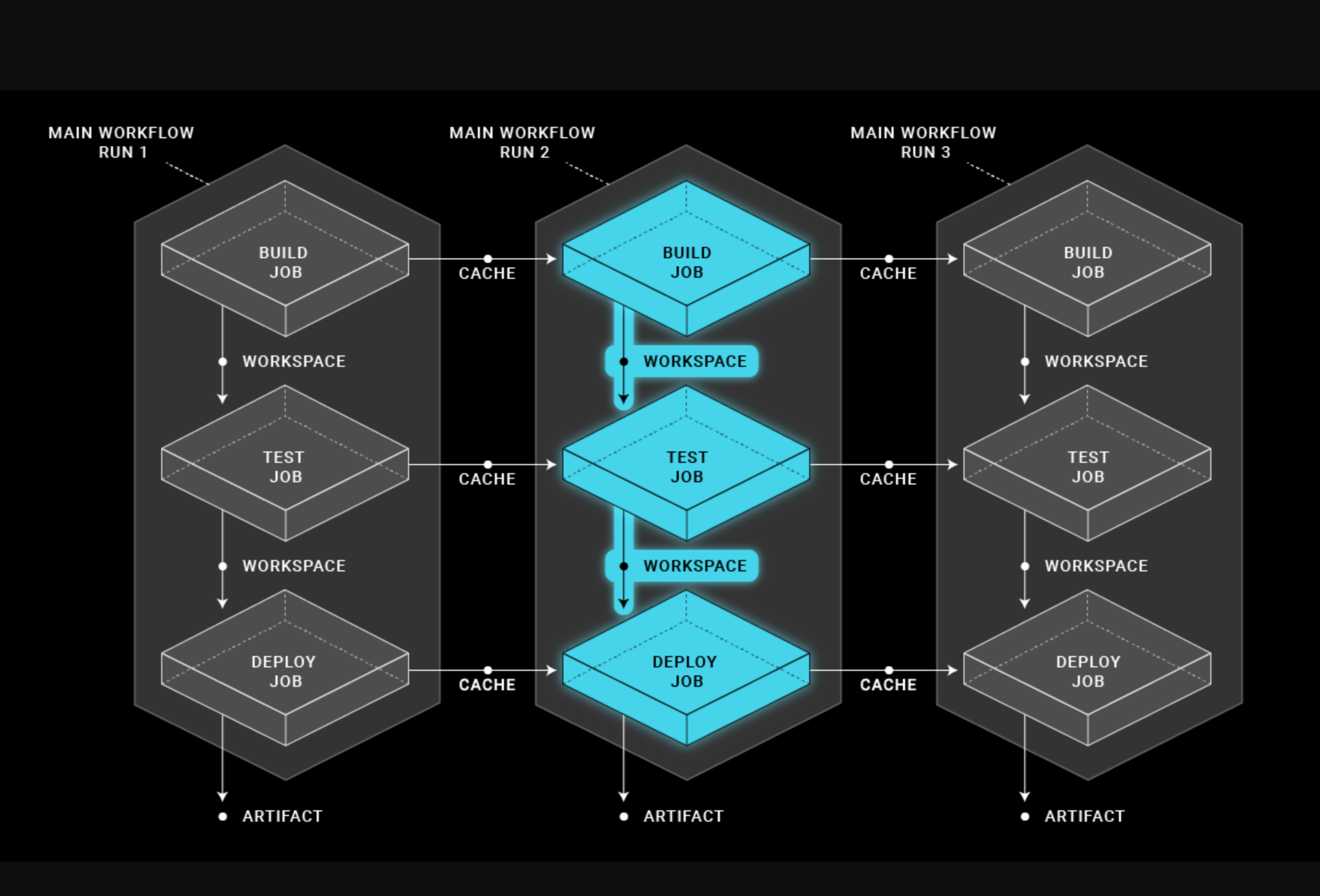 CircleCiのWorkflowでDeployするようにした話 | スペースマーケットブログ